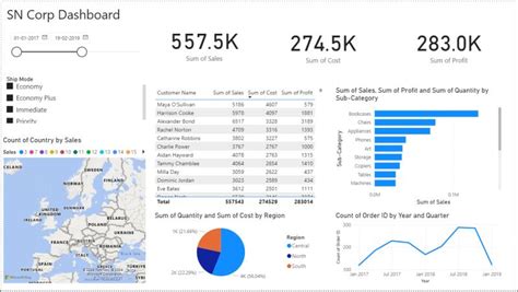 sagnik banerjee on linkedin powerbi dataanalytics