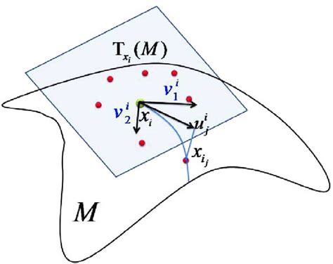 Local Tangent Space And Tangent Coordinates System Download