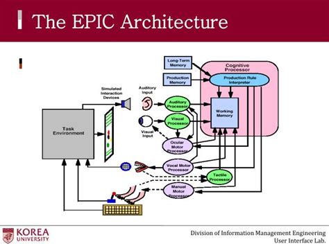 Ppt Predictive Engineering Models Based On The Epic Achitecture For A Multimodal High