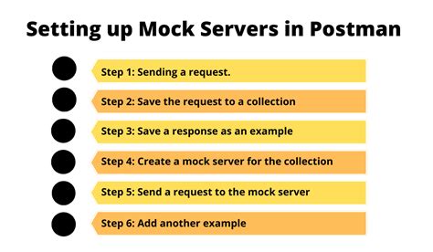 Setting Up Mock Servers With Some Examples In Postman Naukri Code 360