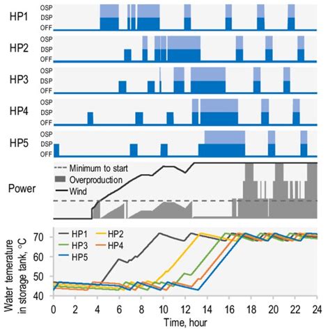 Smart Grid Control In Default Setpoints Conditions Download