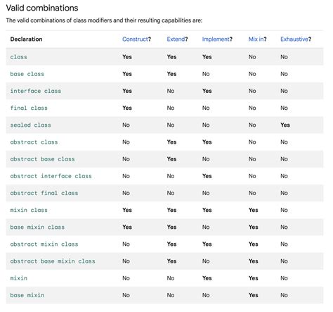 Dart 클래스 Modifier