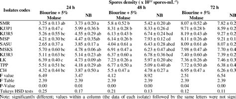 Spores Density Of Bacillus Thuringiensis Active Against Oryctes Download Scientific Diagram