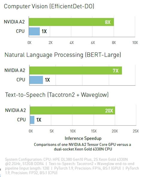 Supercharging Ai Video And Ai Inference Performance With 55 Off