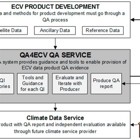 The Quality Assurance For Essential Climate Variables Qa4ecv Quality