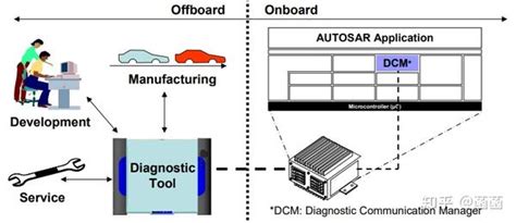 Autosar Diagnostics Stack模块概述 知乎