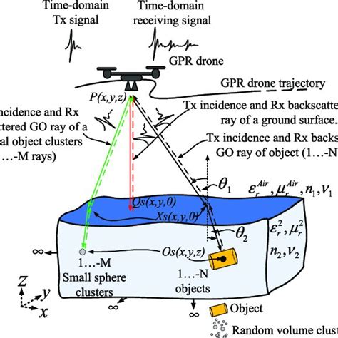 The Concept Of The Ray Tracing Of A Gpr Mounted On A Drone Download
