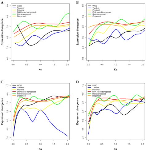 fitted smooth spline curves between expression divergence and ks or ka