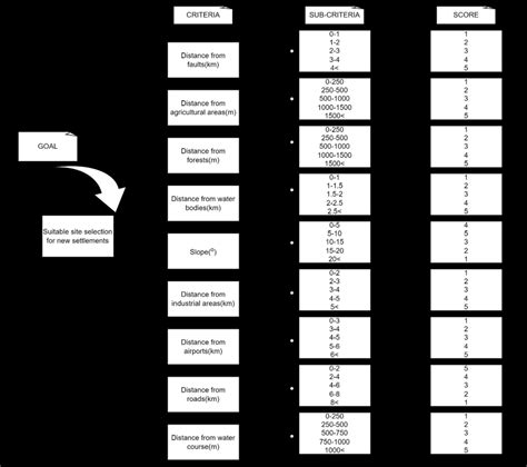 Mcdm Conceptual Design Download Scientific Diagram