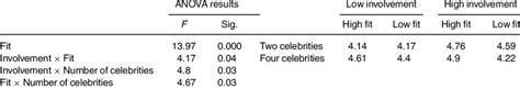 ANOVA Results And Cell Means For Study 2 Download Table