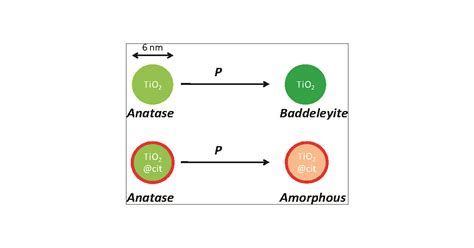Interface Energy Impact On Phase Transitions The Case Of TiO2 Nanoparticles The Journal Of