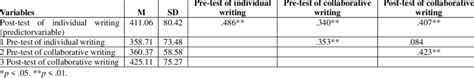 The Intercorrelation Of 4 Variables Download Scientific Diagram