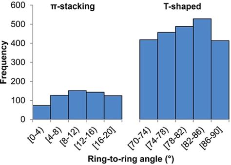 Functional Molecules And Materials By π‐interaction Based Quantum