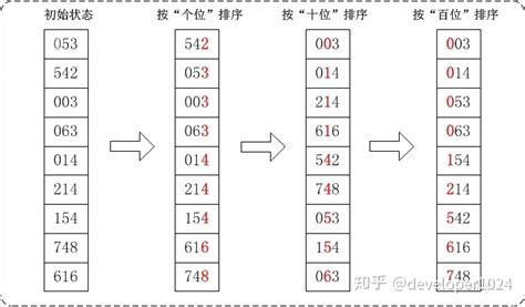 保研 面试复习 数据结构与算法 万字总结 近三万字 计算机保研之数据结构与算法 csdn博客