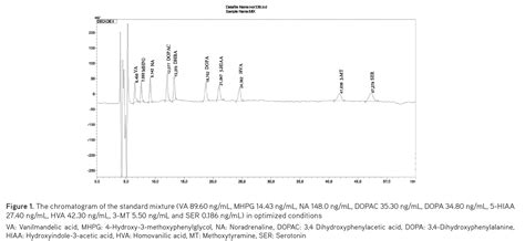 The Development And Full Validation Of A Novel Liquid Chromatography Electrochemical Detection