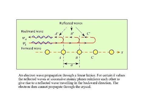 Crystal Vibration Crystal Vibration Interatomic Bonding Spring Constant