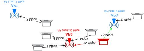 Ap Load Indicator Triggering A Handover As Condition Maxaploads Download Scientific Diagram