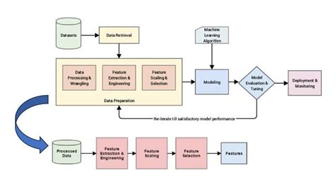 Basics Of Feature Engineering Lets Start With A Good Definition Of