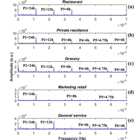 Fourier Spectrum Of The Reactive Power With The Peaks Highlighted A