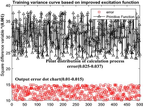 Training Variance Curve Based On Improved Excitation Function