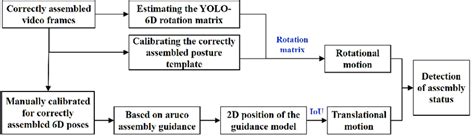 The Technical Route Of Assembly State Detection Method Based On Posture Download Scientific