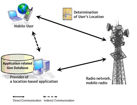 Location Based Services Hybrid Location Technologies