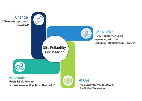 Site Reliability Engineering Innovatz