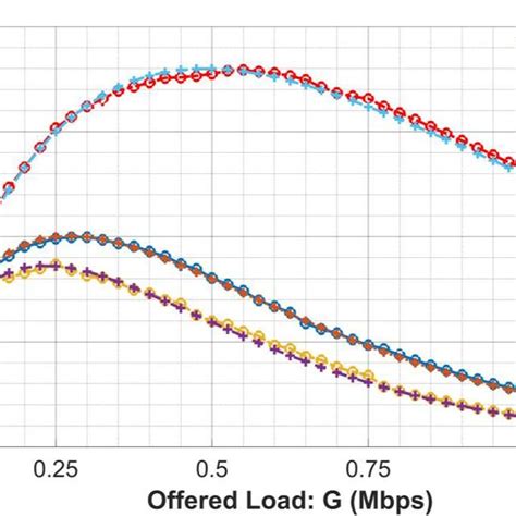 Throughput Comparison Of Different Antenna Patterns With The Dh Aloha Download Scientific