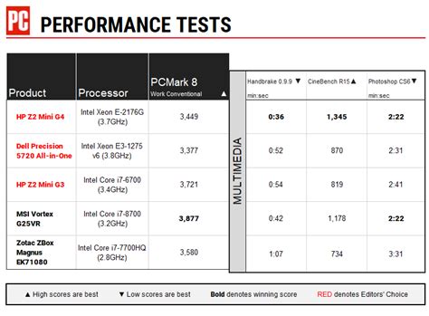 Hp Z Mini G Workstation Review Review Pcmag Uk