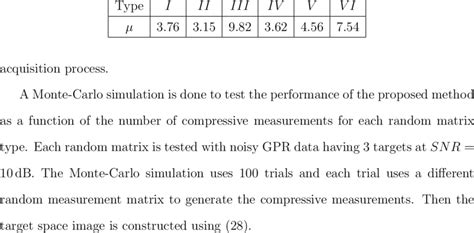 Mutual Coherence For Different Types Of Measurement Matrices Download Table