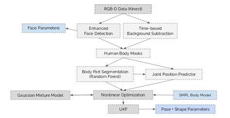 GitHub Sxyu Avatar Fitting SMPL Human Body Model To Depth Images In CPU Real Time Combining