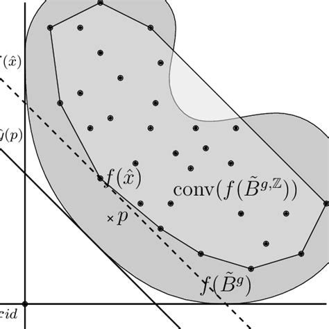 illustration of our lower bounding procedure on a biobjective purely