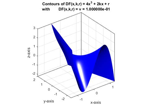 Reproducing 3 D Visual Diagram Of A Function Dependent On 3 Variables