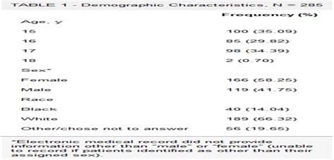 Sexual History Documentation And Sexually Transmitted Infect