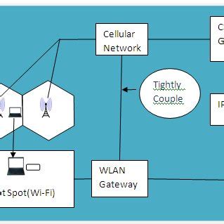 Internetworking Architecture Between WLAN And Cellular Network Loose Download Scientific