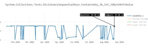 [arm64] performance regression dictionarysequentialkeys containskey