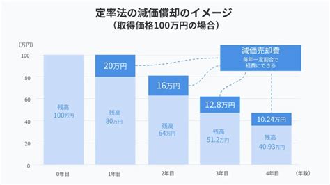 減価償却の定額法と定率法の計算方法とは？｜基礎知識｜ジョブカン会計