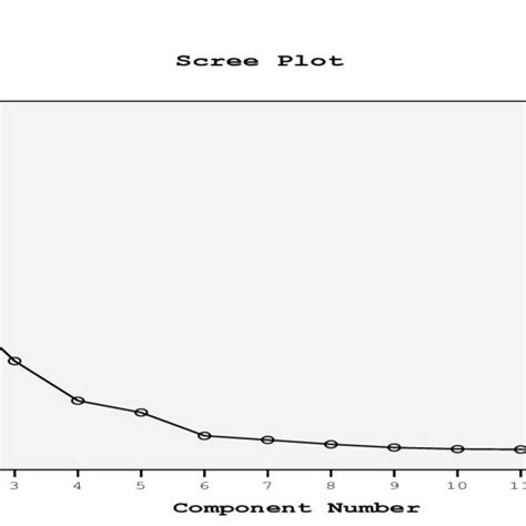 scree plot eigen values for factor analysis on initial motivations