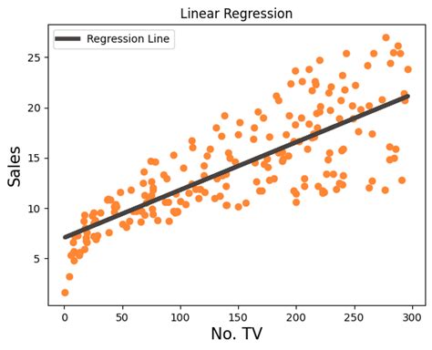 Project 1 Machine Learning Simple Linear Regression By Kelvin