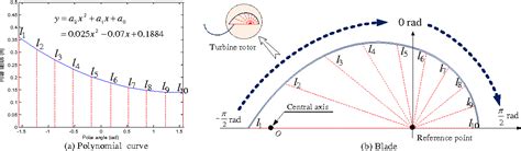 Figure 2 From A Novel Parametric Modeling Method And Optimal Design For