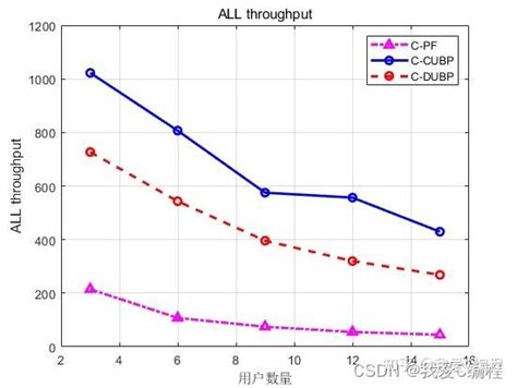 M基于matlab的软件无线电注水功率分配算法性能仿真对比c Pfc Cubpc Dubp等 知乎