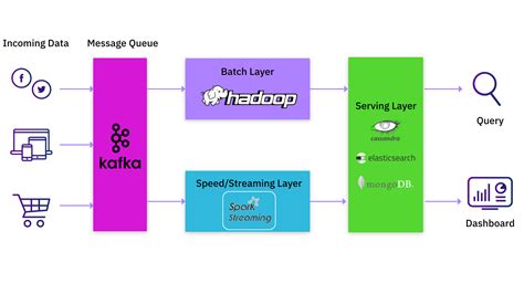 Massive Technical Interviews Tips Lambda Architecture