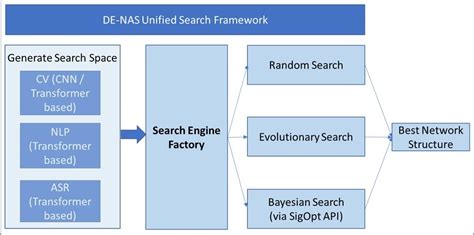 Sigopt On Linkedin Neural Architecture Search Can Be Computation Intensive But Intel Ai