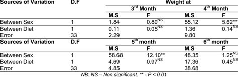 Analysis Of Variance Showing The Effect Of Sex And Diet On Growth Value Download Scientific