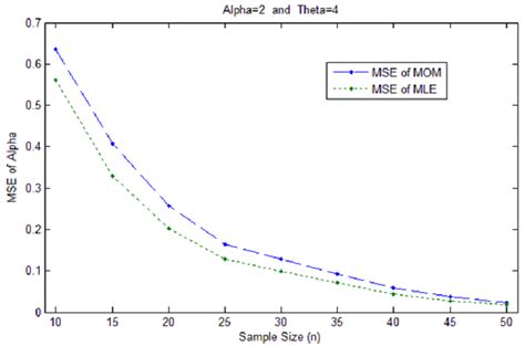 Mse Of The Estimator Of α As Function Of Sample Size For K2