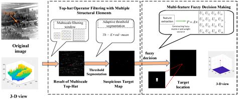 Infrared Weak And Small Target Detection Based On Top Hat Filtering And Multi Feature Fuzzy