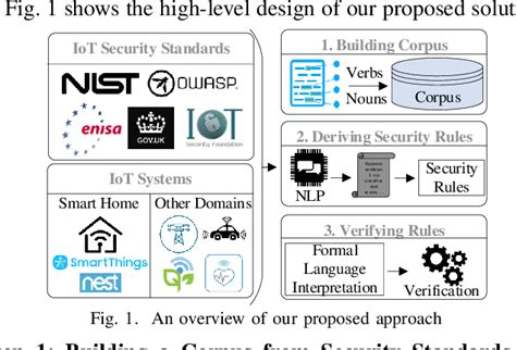 Figure 1 From Poster Defning Actionable Rules For Verifying Iot Security Semantic Scholar