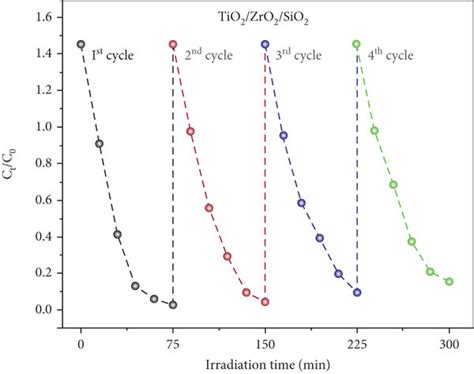 A Pseudo First Order Reaction Kinetics Of Photodegradation Of Rr120