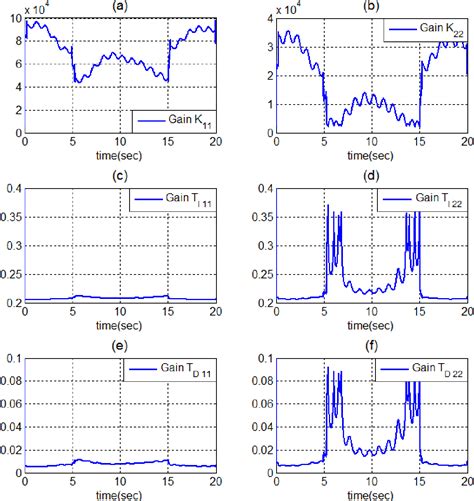 Figure 410 From A Design Method Of Robust Pid Control By Using Backstepping Control With Time