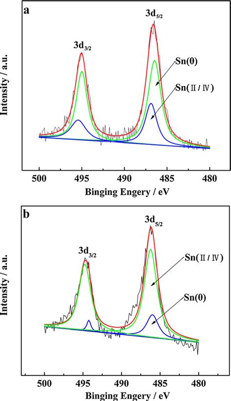 Sn3d Regions Of Xps Spectra Of A Ptsn C And B Ptsn C Pls